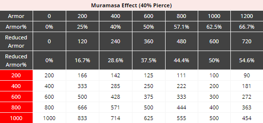 Easy to Understand Damage Tables (Pierce, Critical, etc.) - SAMURAI GAMERS